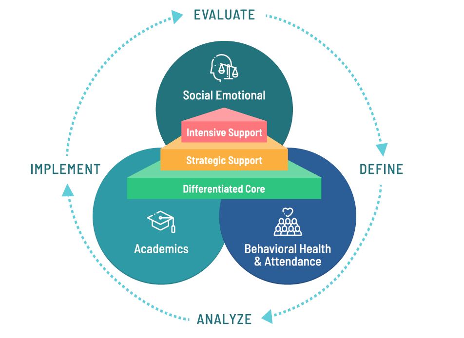 MTSS Intervention Process Flowchart - How to Guide MTSS Intervention Process Flowchart - How to Guide